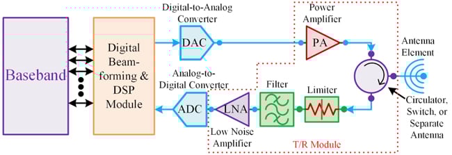 Digital Beamforming Trends For Satellite Applications
